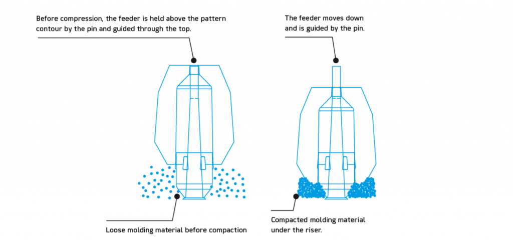 PXT Riser®: advantageous for molding plants - GTP Schäfer