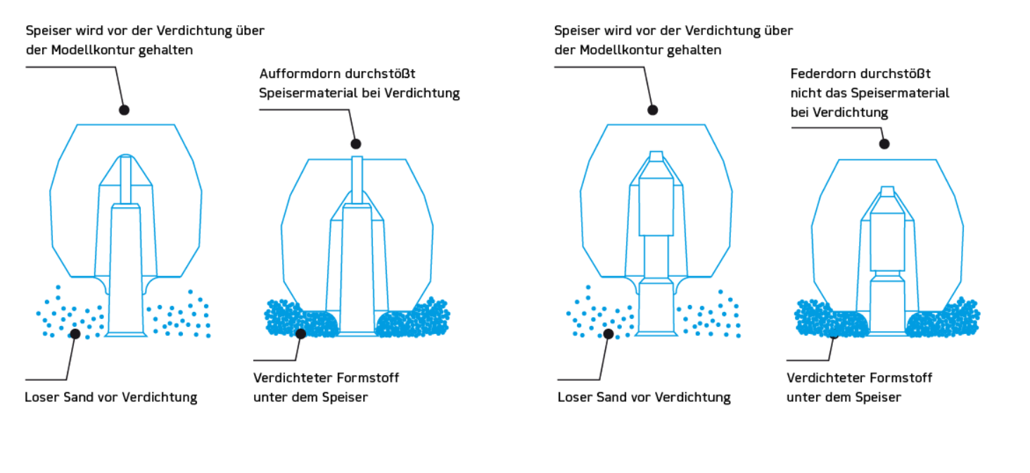 POINT-Riser®: for use on molding plants